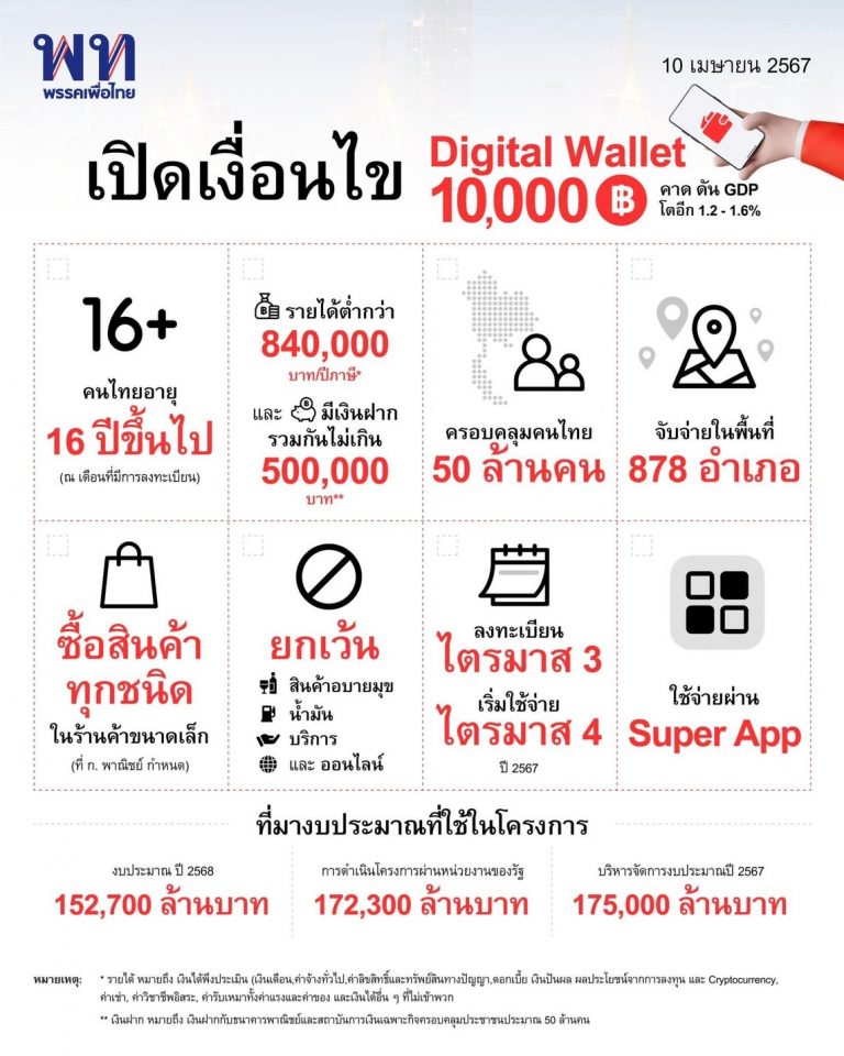 รัฐบาลเคาะแล้ว Digital Wallet 10,000 บาท ลงทะเบียนไตรมาส 3 เริ่มใช้จ่าย ...